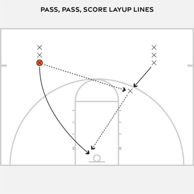 Pass, Pass, Score Layups – FCA Sports Coach
