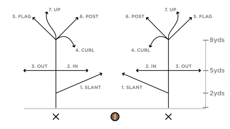 Route Tree – FCA Sports Coach